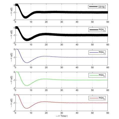 plant output and input after unit input disturbance step at t 0