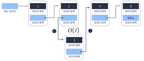 [cs] 자료구조 array linkedlist