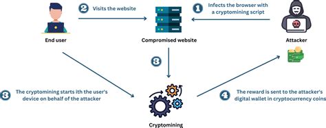 What Are Cryptojacking Attacks Baeldung On Computer Science