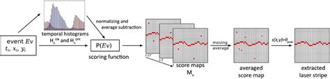 Schematic Overview Of The Laser Stripe Extraction Filter At The Download Scientific Diagram