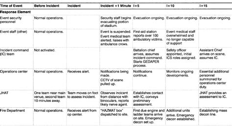 Appendix E Synchronization Matrix For Cbrn Hazmat Response At A Major