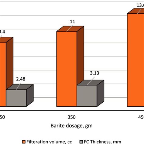 Filter Cake Thickness And Filtration Volume For Three Mud Samples