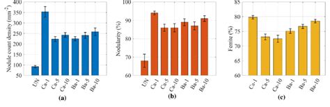 Microstructure Variables For Sgi A Nodule Count Density B Download Scientific Diagram
