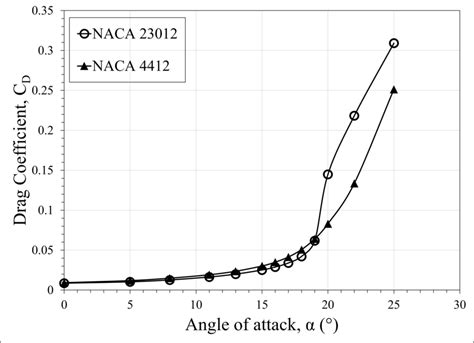 Variation Of Drag Coefficient For Different Angles Of Attack Of Naca Download Scientific
