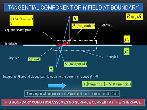 Compare To Principle Of Superposition Applied To Determine The Electric Field Inside And Outside