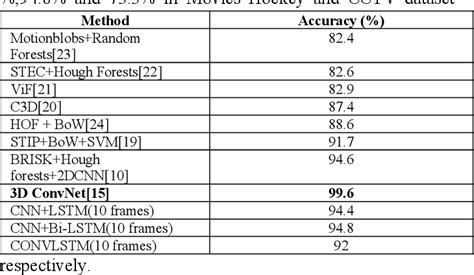 Table 1 From Designing Of An Efficient Model For Violence Detection