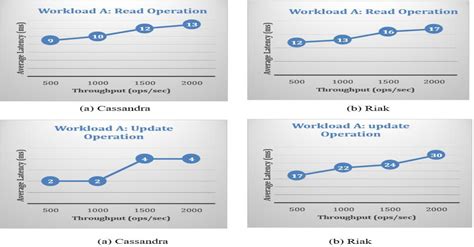 Figure 9 From Consistency Issues On Nosql Databases Problems With