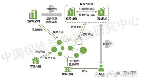 保险科技技术发展趋势系列报告四区块链 区块链技术是保险行业的重要基础设施和信任工具区块链技术的应用对保险业具有重要意义其分布式账本