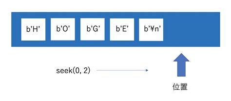 pythonのbytesioによる標準入出力の再構築とパフォーマンス検証 gmoインターネットグループ グループ研究開発本部