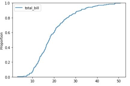 Seaborn ecdfplot 方法 Seaborn 教程