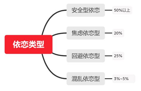 依恋风格分类 知乎