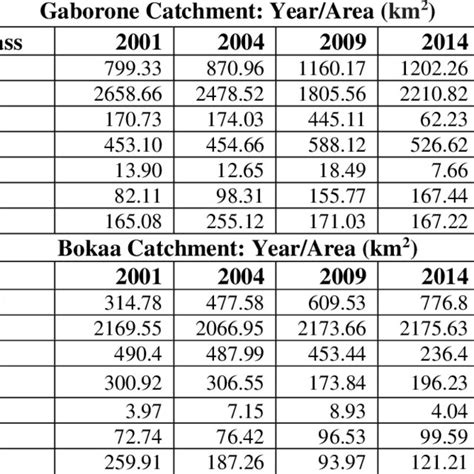 Optimal Varp Lag Order Determinants For Gaborone Dam And Bokaa Dam Download Scientific Diagram