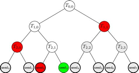 Figure 1 From Designing A Practical Code Based Signature Scheme From