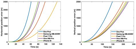 Smartphone Mems Accelerometer And Gyroscope Measurement Errors Laboratory Testing And Analysis