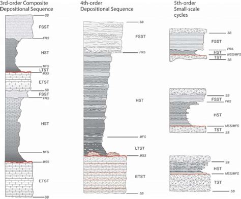 Idealized Sequence Stratigraphic Successions For Mixed Download
