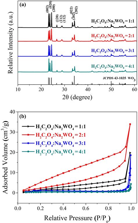 A Wide‐angle X‐ray Diffraction Pattern Of Wo3 And B The Specific
