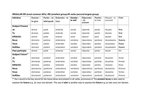 Chapter 10 11 The Chart Above Show The Passé Composé Of Regular Verbs