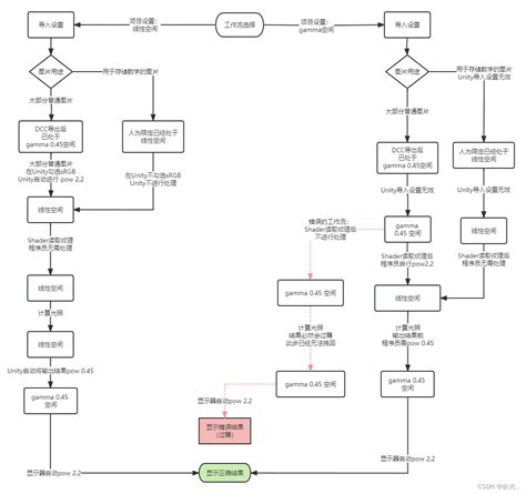 Unity中的伽马（gamma）空间和线性（linear）空间unity Gamma Csdn博客