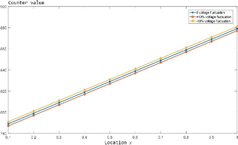 Figure 12 From The Detection Of Open And Leakage Faults For Prebond Tsv Test Based On Weak