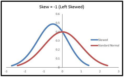 8 Left Skewed Normal Distribution Fairly Nerdy