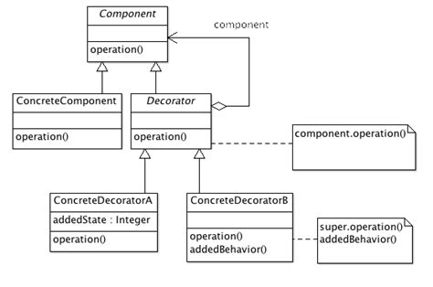 Structural Essence Of Design Patterns Decorator Software And