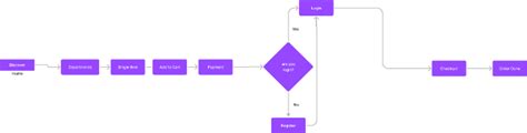 E Commerce App Flow Chart Figma