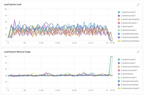 Loadview Vs Loadrunner Part Ii Test Scenario Setup