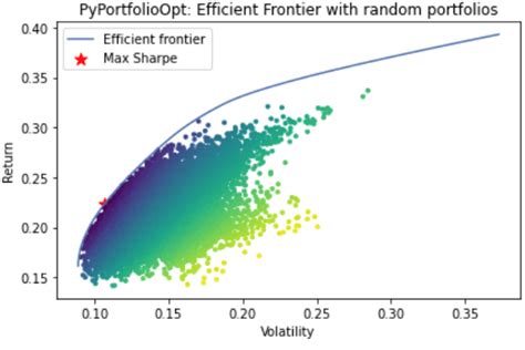 Portfolio Optimization Using Python Tpoint Tech