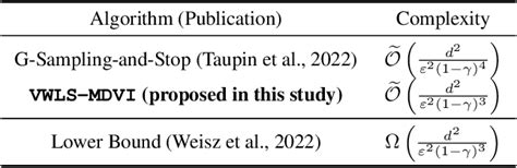 Table 1 From Regularization And Variance Weighted Regression Achieves Minimax Optimality In