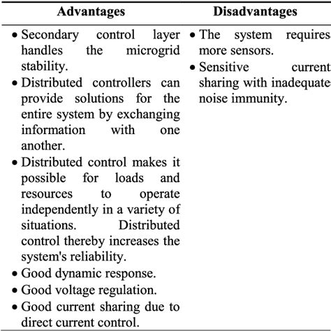 Table 3 From A Distributed Architecture Of Parallel Buck Boost Converters And Cascaded Control