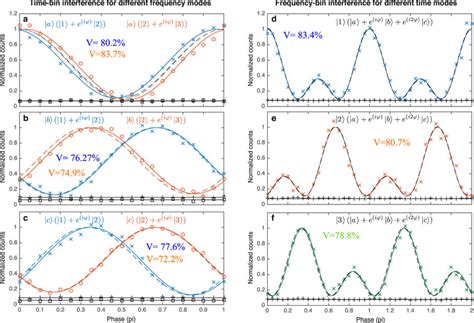 Quantum Interference Measurements Performed For One Way Quantum