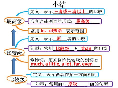 外研版八年级上册英语形容词和副词原级、比较级、最高级讲解课件 21世纪教育网