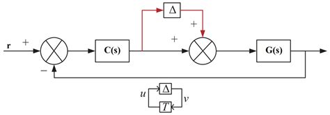 frequency domain specifications based robust decentralized pi pid