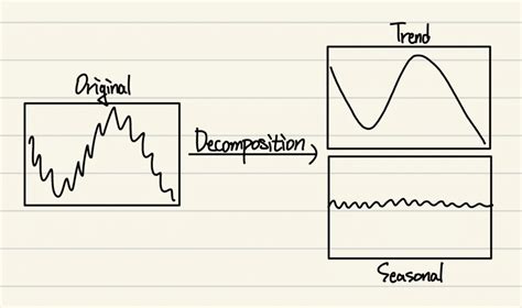 [논문 리뷰] Autoformer Self Attention을 Auro Correlation으로 대체한 Transformer 대체 모델