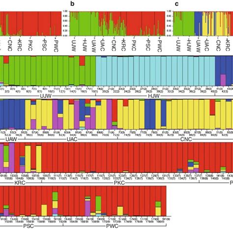 Bar Plot Diagrams For Structure Groups And Codes Are Defined In Table Download Scientific