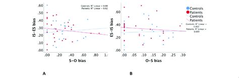 The Relationship Between Self Other Misattribution Bias S O Bias