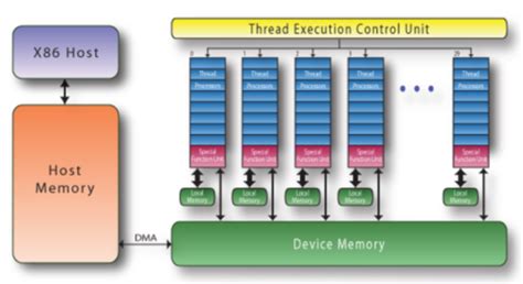 Cs402 Gpu And Cuda Flashcards Quizlet Cs402 Gpu And Cuda Flashcards Quizlet