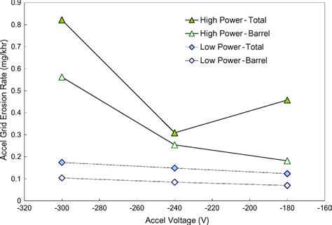 Figure 8 From Decel Grid Effects On Ion Thruster Grid Erosion