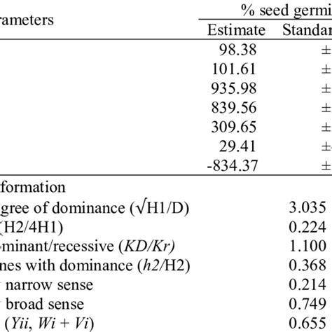 Estimation Of Genetic Components Of Variation And General Combining