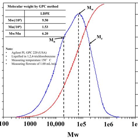 Molecular Weight Distribution Of Ldpe For The Identification Of Download Scientific Diagram