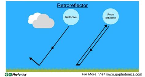 Gophotonics On Linkedin What Is A Retroreflector