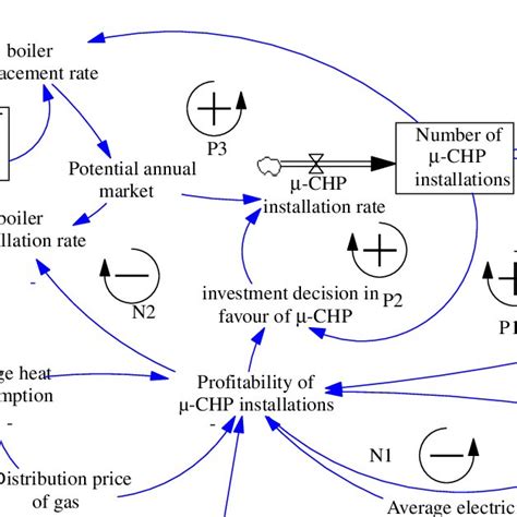 The Global Influence Diagram Of The System Dynamics Model Simplified