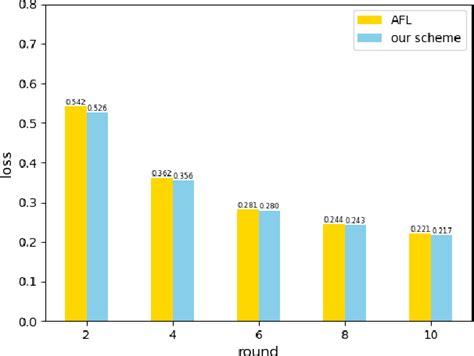 Figure 2 From Mobility Aware Asynchronous Federated Learning For Edge Assisted Vehicular