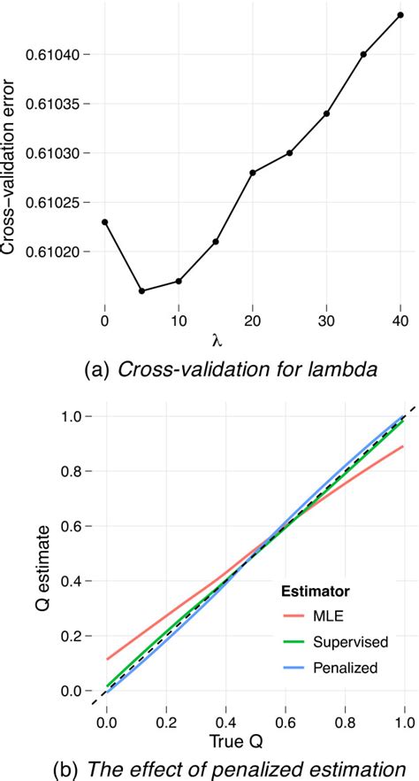 Penalized Estimation Can Reduce The Bias In Ancestry Estimates That Download Scientific Diagram