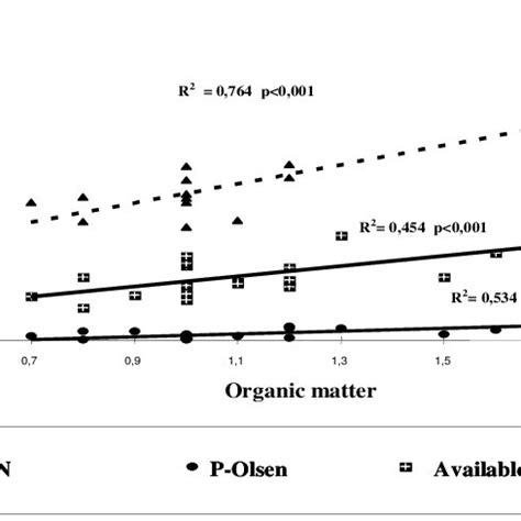 Soil Nutritional Elements Soil Organic Matter Download Scientific Diagram