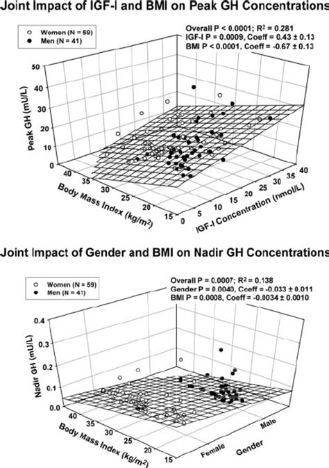 Top Three Dimensional Plot Of Stepwise Forward Selection Multivariate