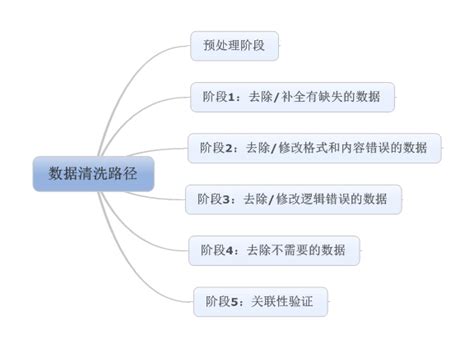 数据清洗与数据预处理浅析数据预处理和数据清洗的关系 Csdn博客