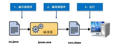 javaSE初识Java 基础资料 Java教程开发文档资料 Java资料网
