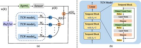 Figure 2 From Convex Temporal Convolutional Network Based Distributed