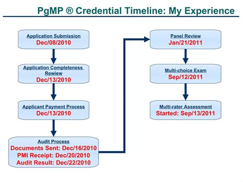 My Experience On The Pgmp Application 13 Ppt